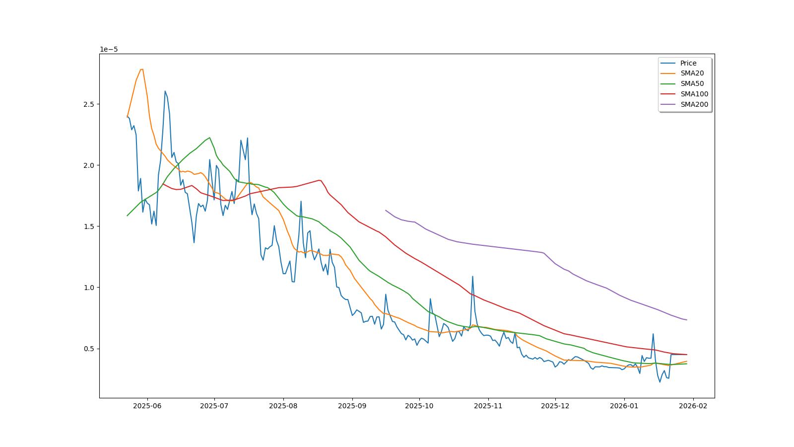 Based Froc Simple Moving Averages