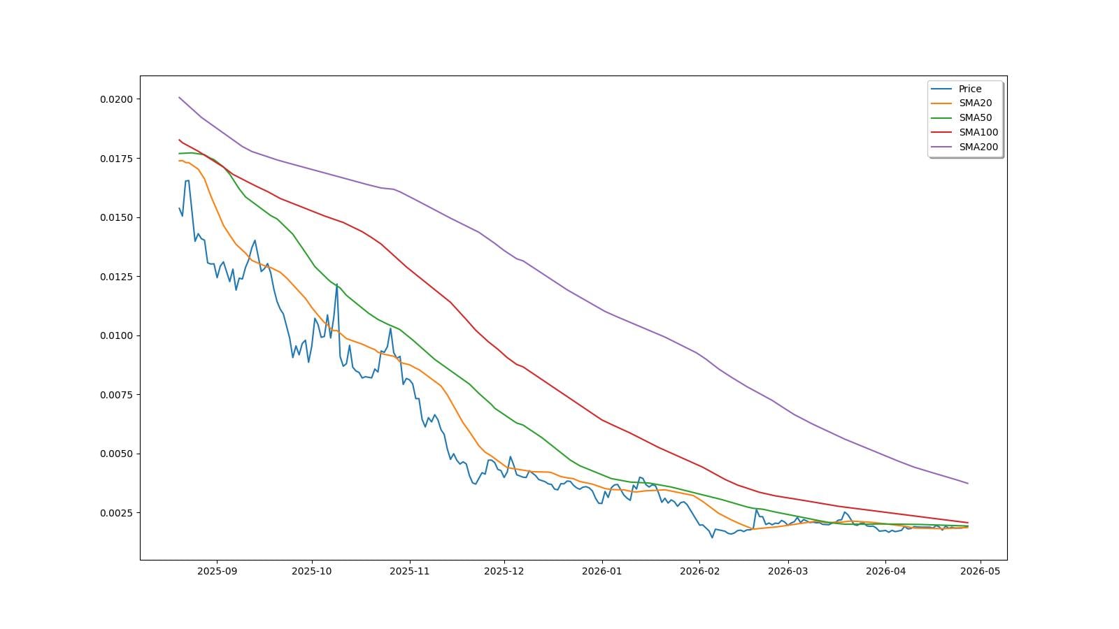 Basenji Simple Moving Averages