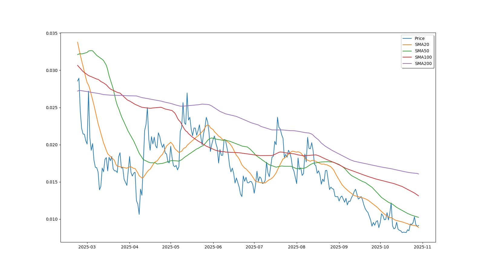 Basenji Simple Moving Averages