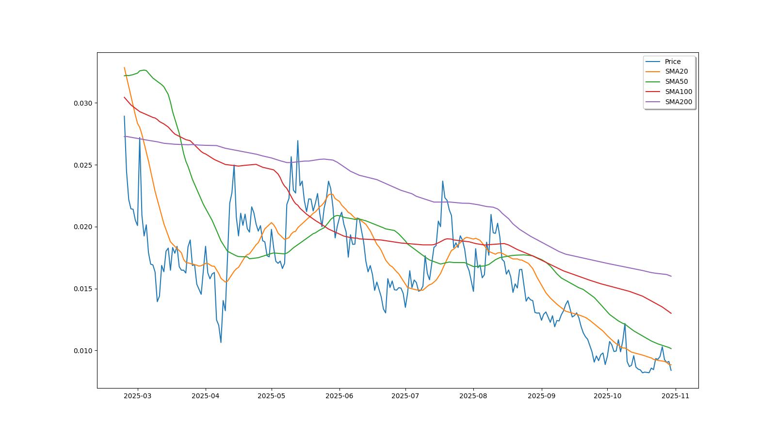 Basenji Simple Moving Averages