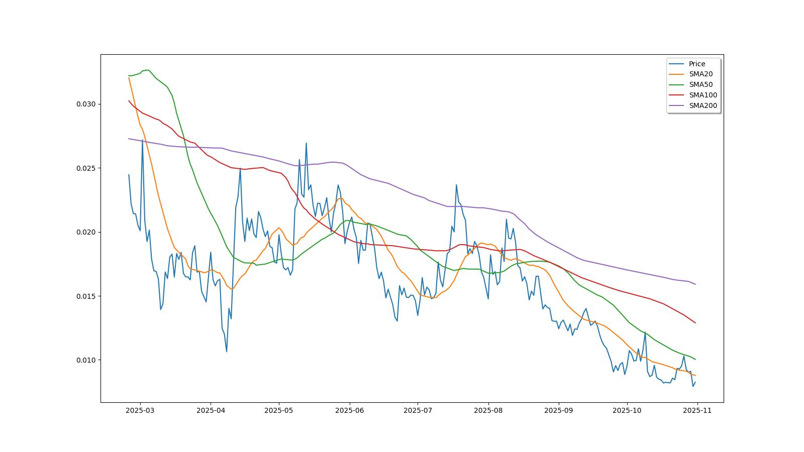 Basenji Simple Moving Averages