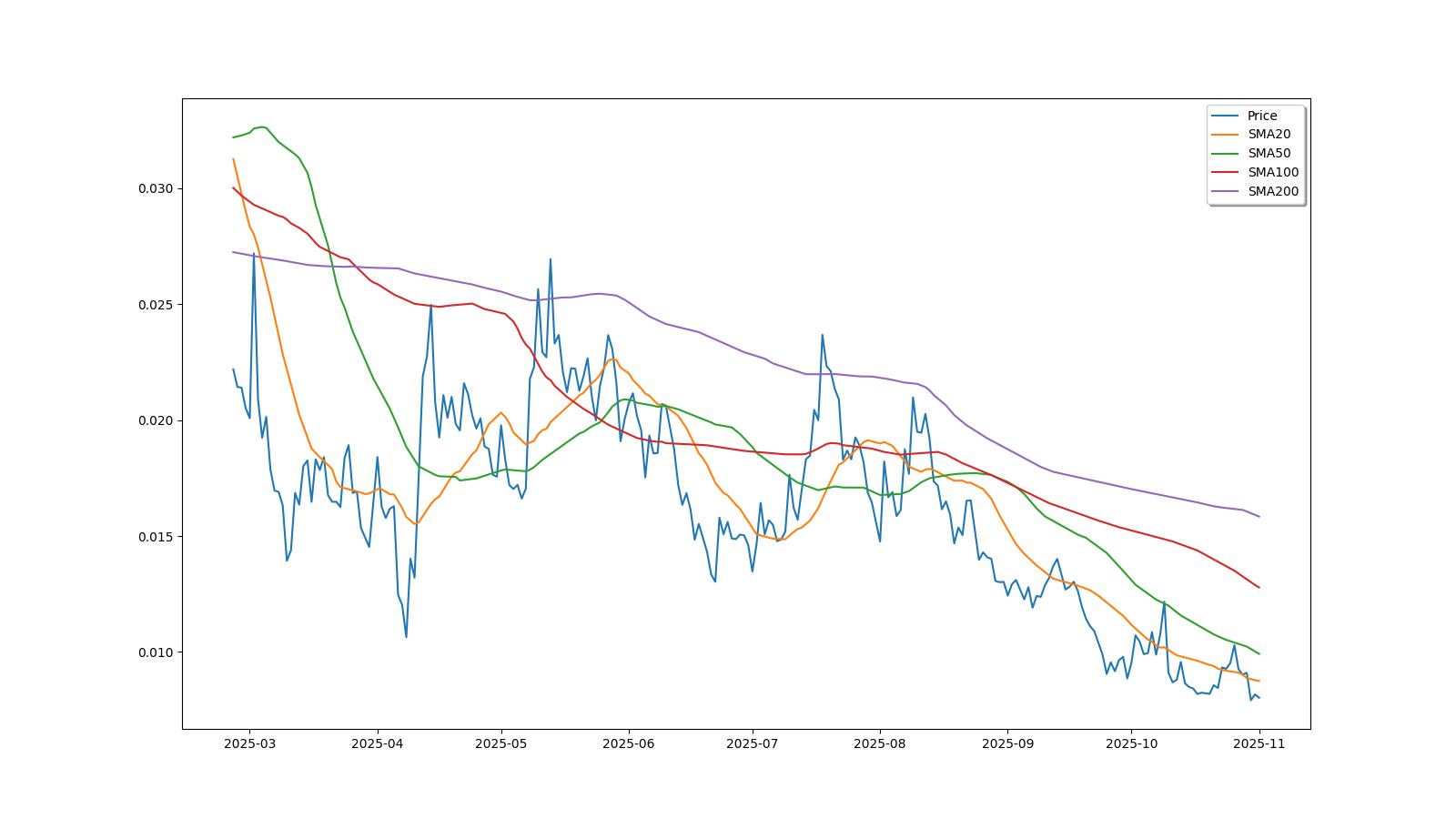 Basenji Simple Moving Averages