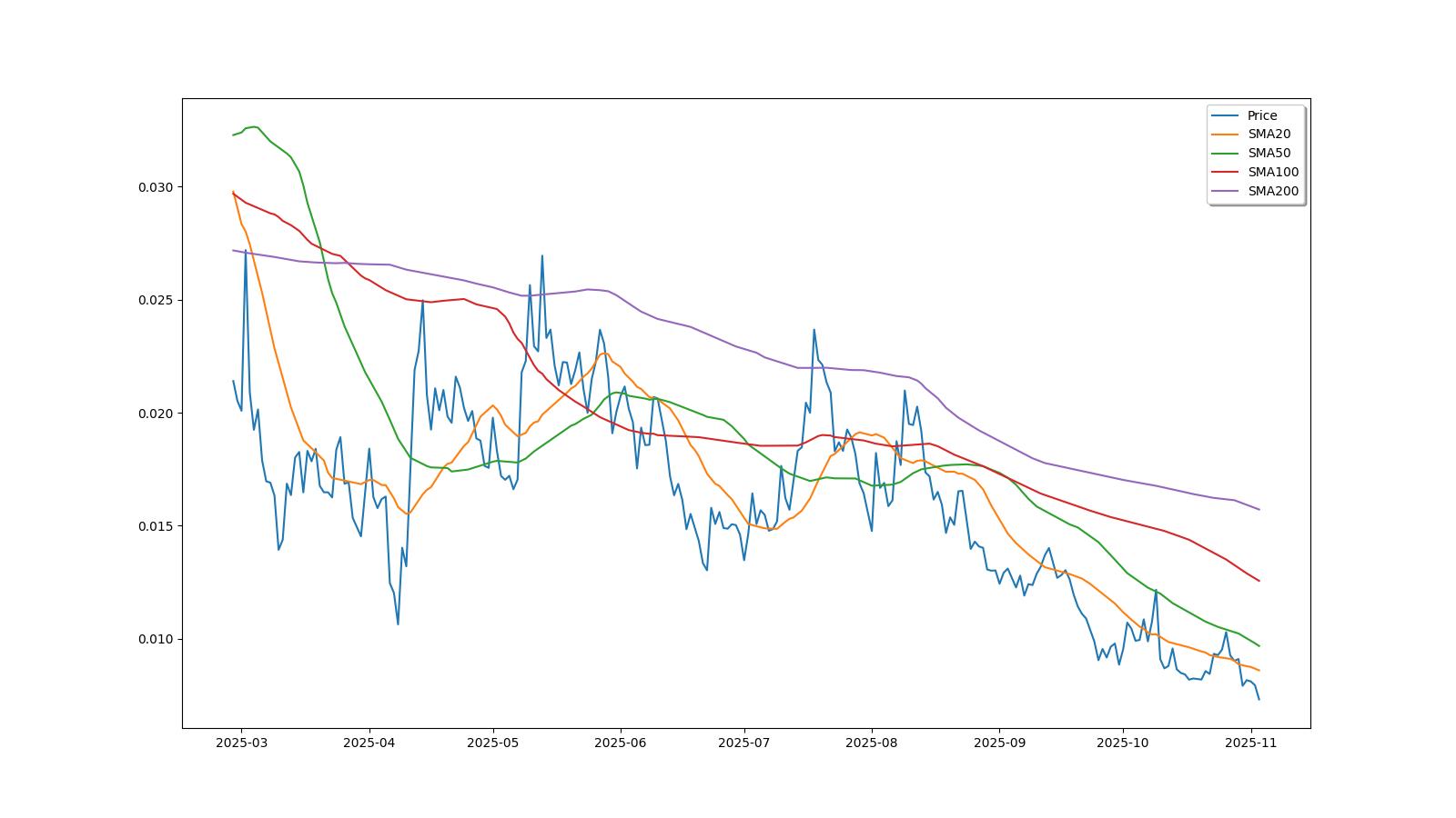 Basenji Simple Moving Averages