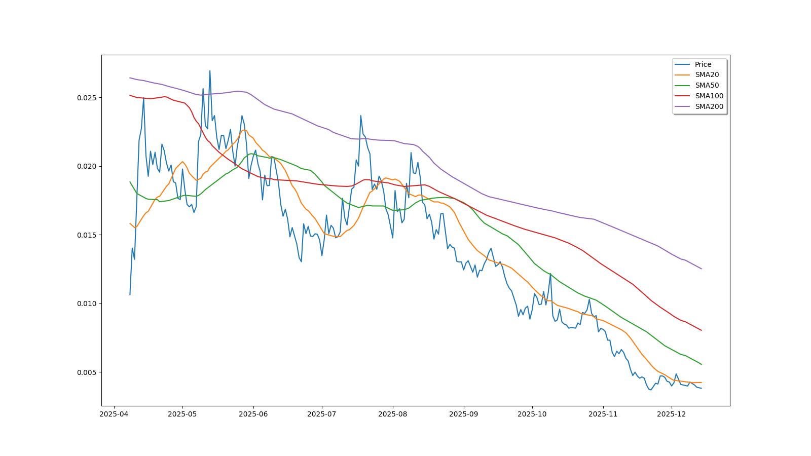 Basenji Simple Moving Averages