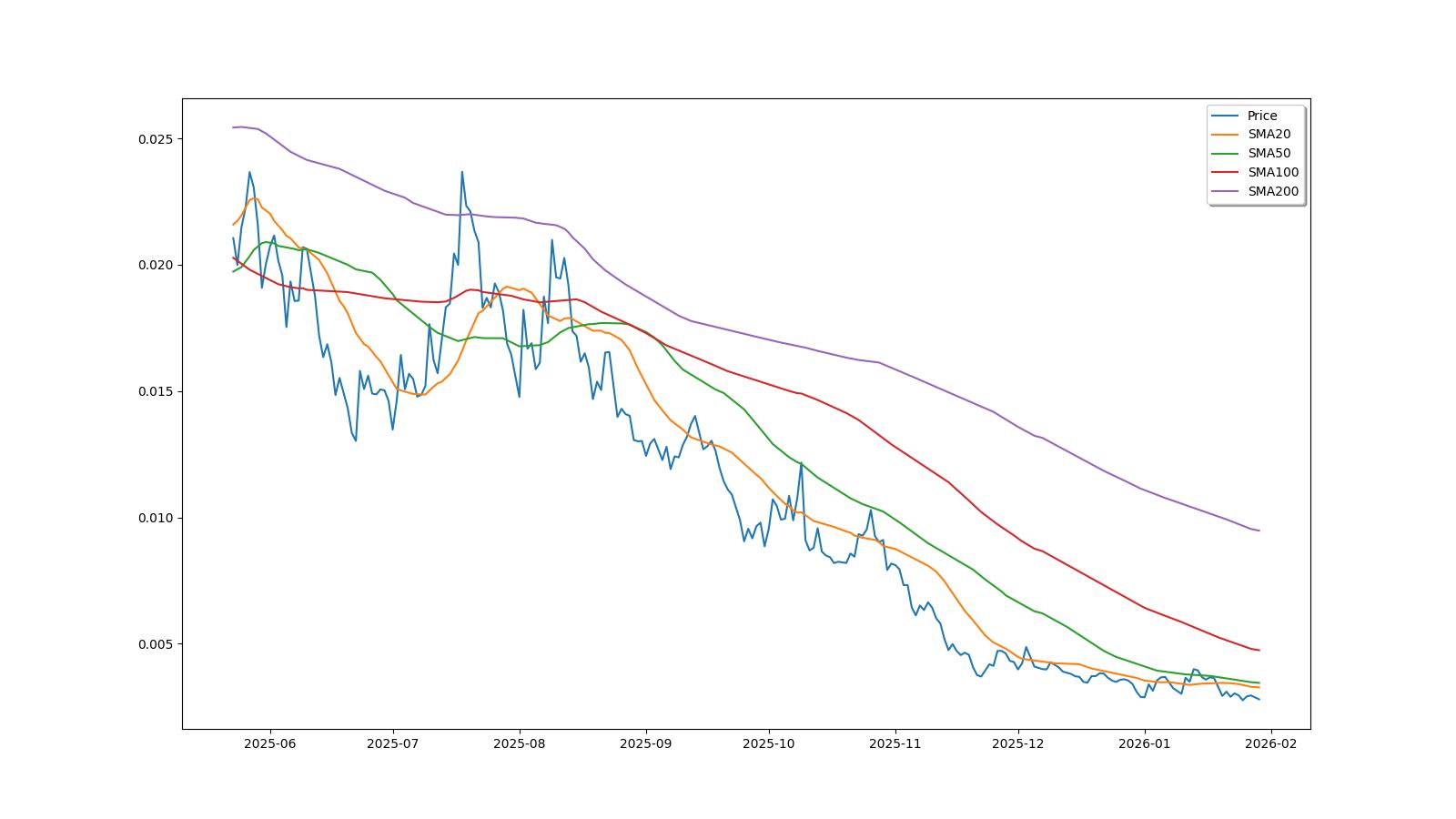 Basenji Simple Moving Averages