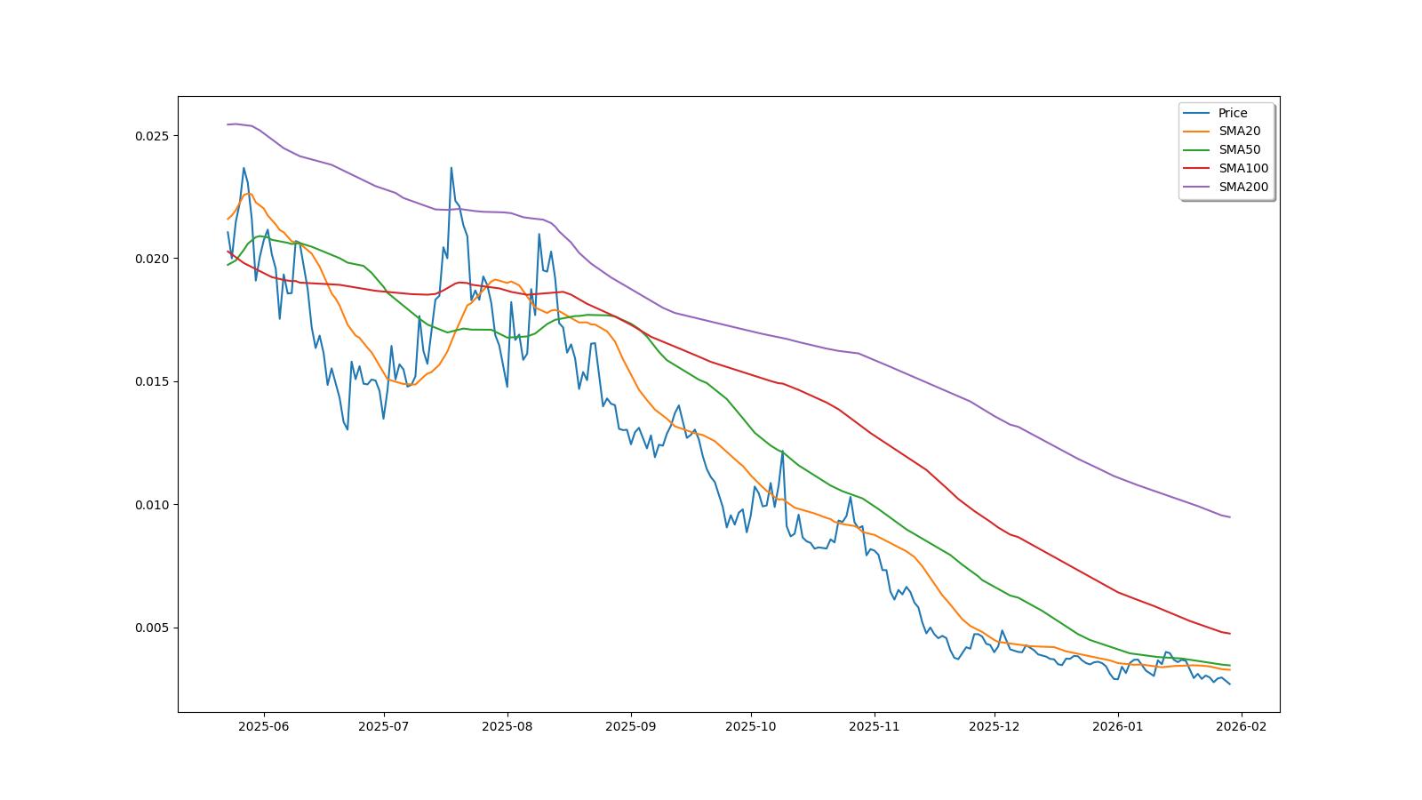 Basenji Simple Moving Averages