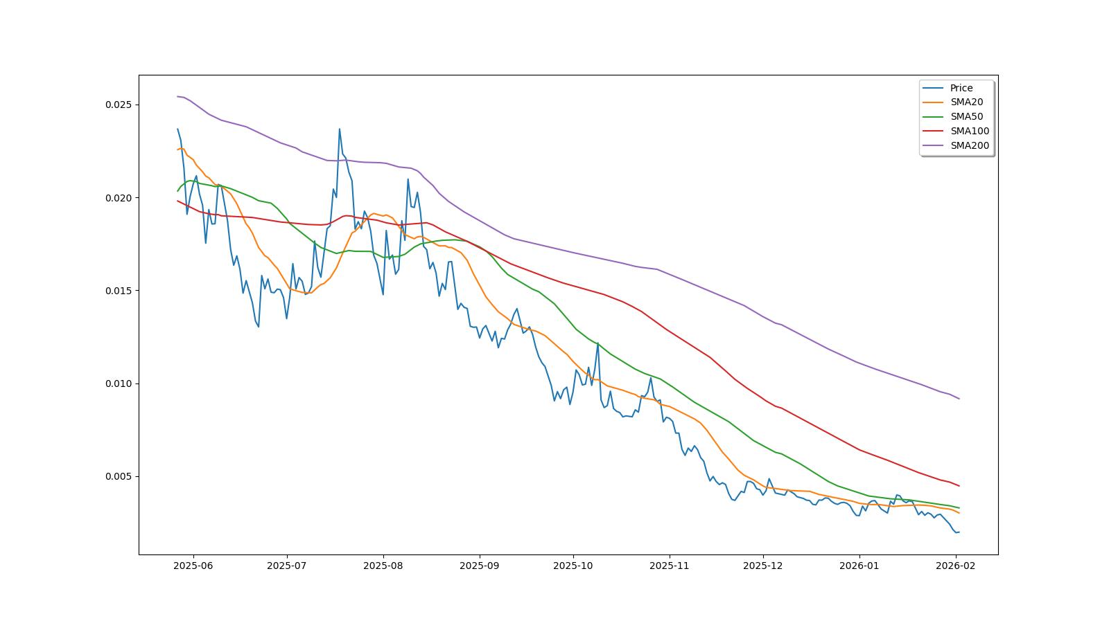Basenji Simple Moving Averages