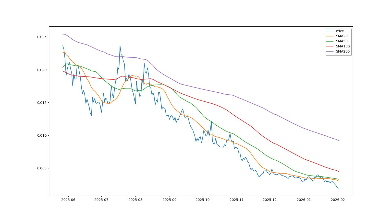 Basenji Simple Moving Averages