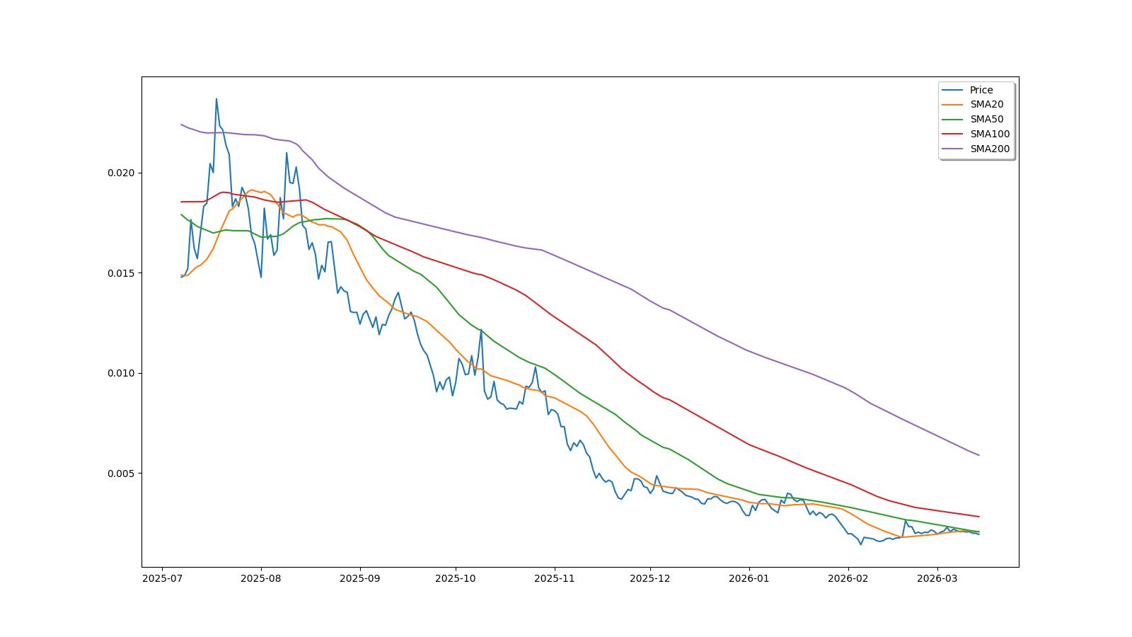 Basenji Simple Moving Averages