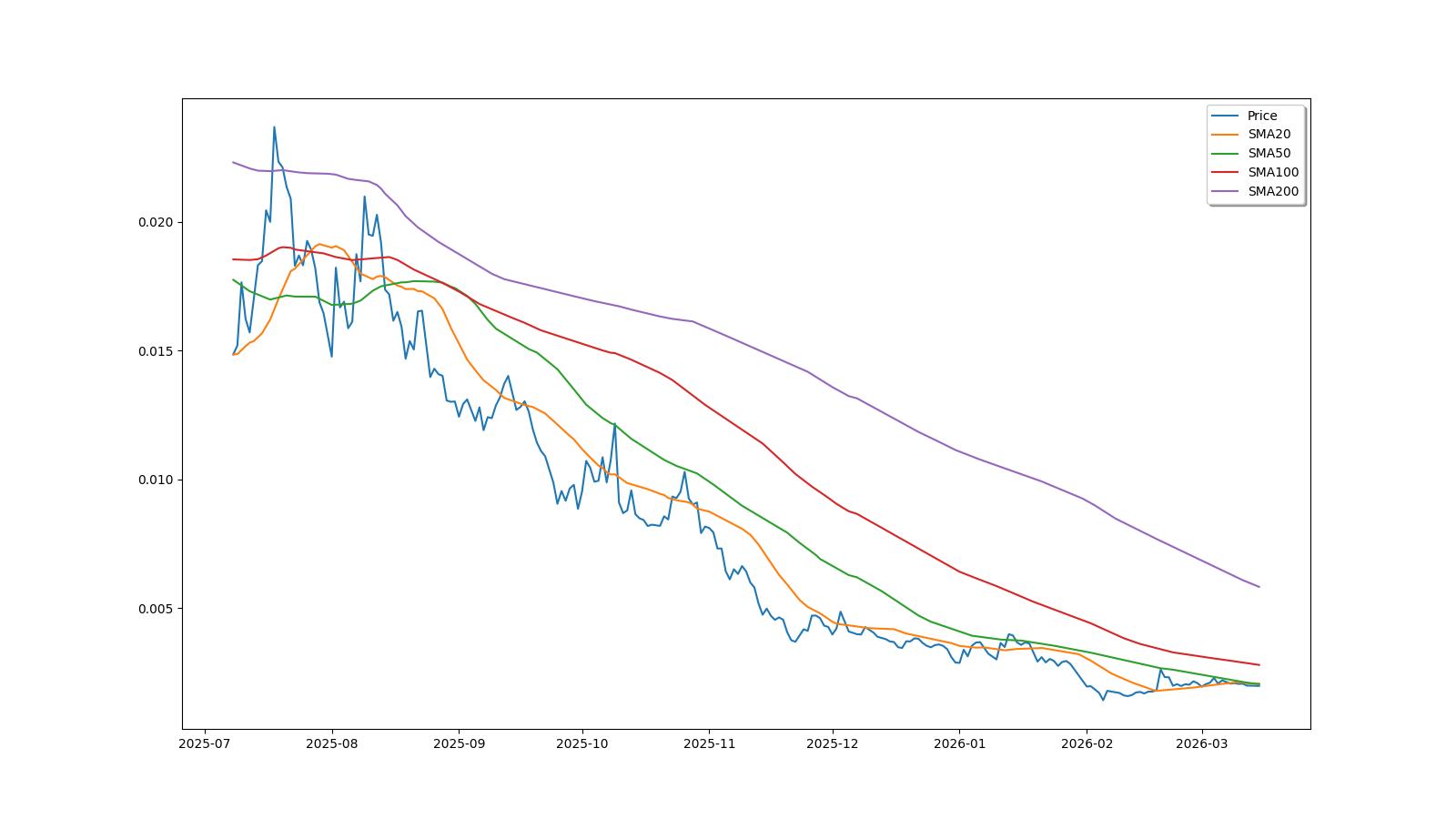 Basenji Simple Moving Averages
