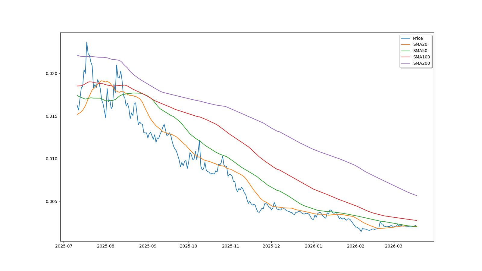 Basenji Simple Moving Averages
