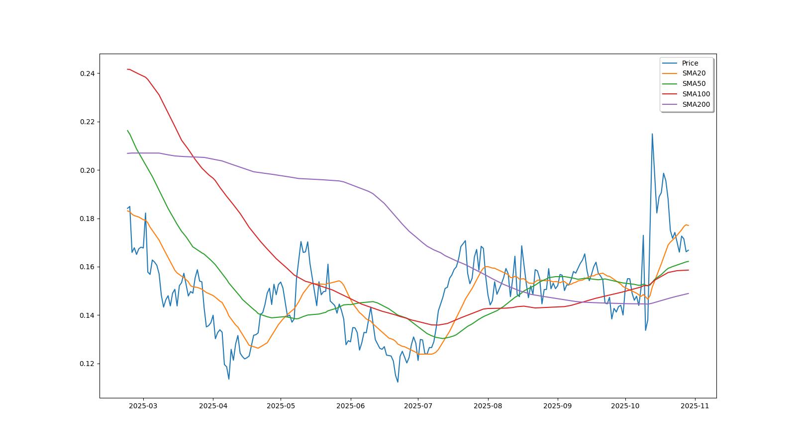 Basic Attention Token Simple Moving Averages