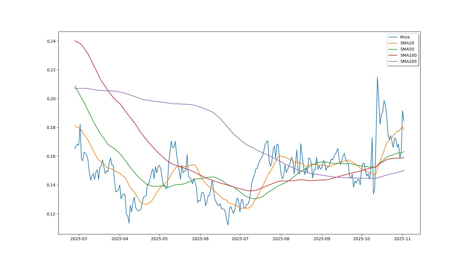 Basic Attention Token Simple Moving Averages
