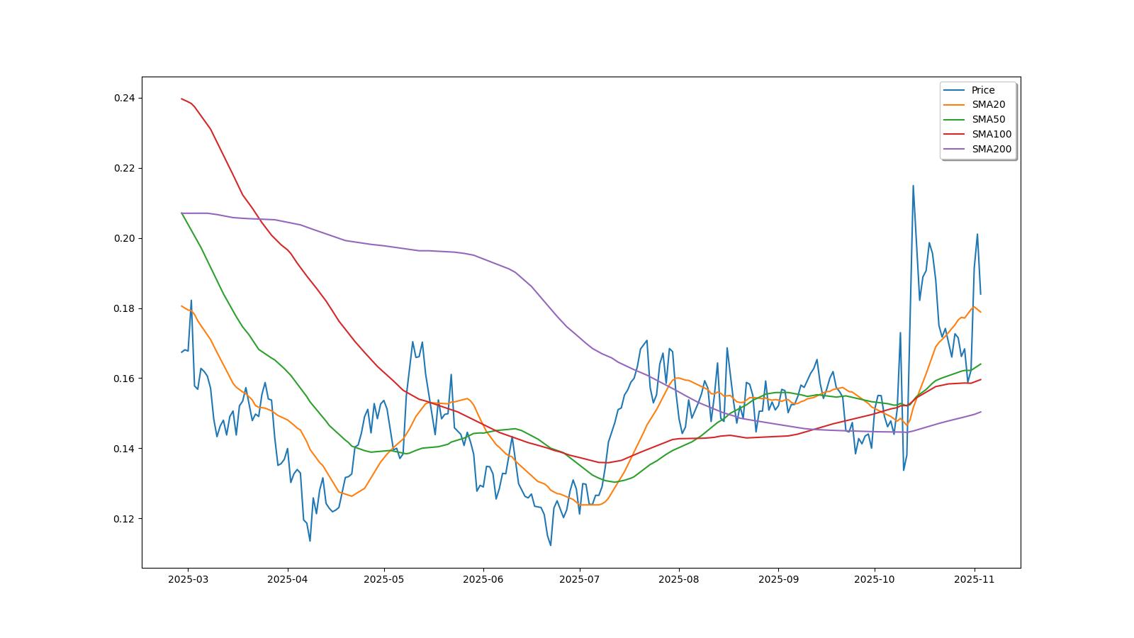 注意力币 Simple Moving Averages