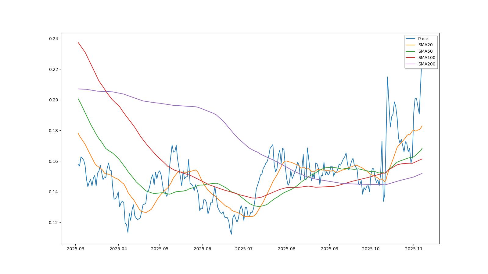 Basic Attention Token Simple Moving Averages