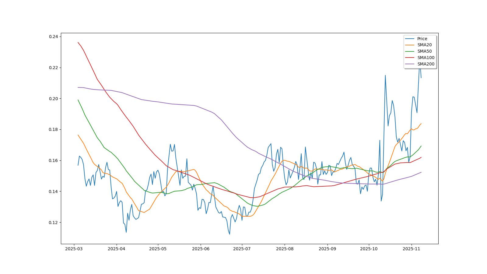 Basic Attention Token Simple Moving Averages