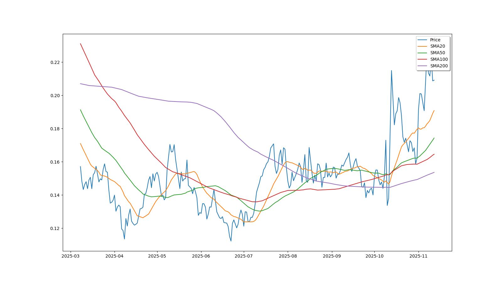 Basic Attention Token Simple Moving Averages