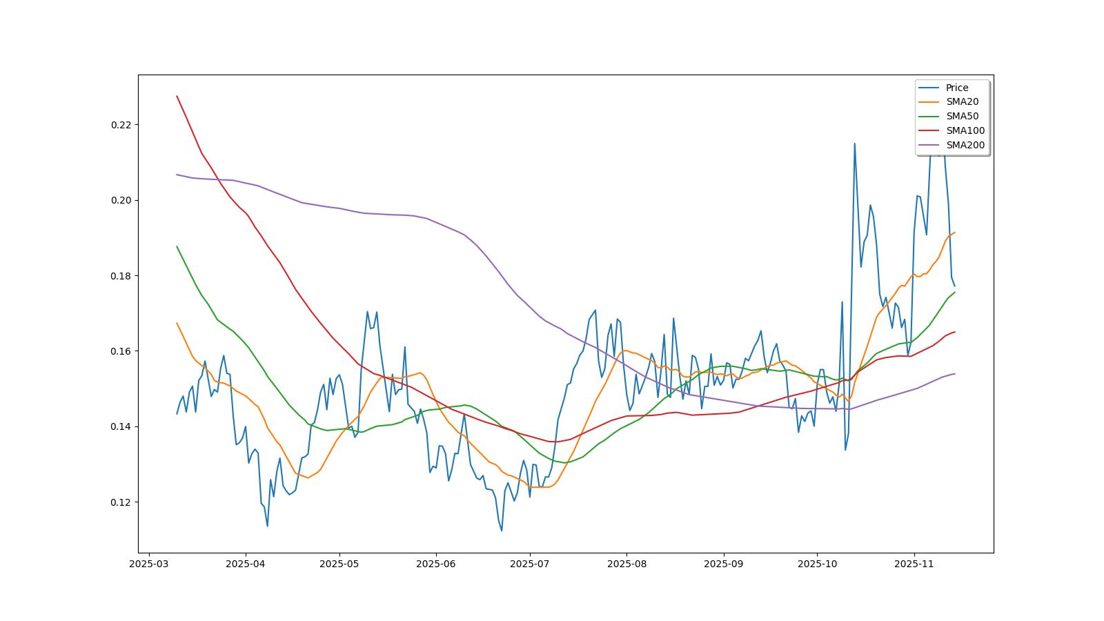 Basic Attention Token Simple Moving Averages