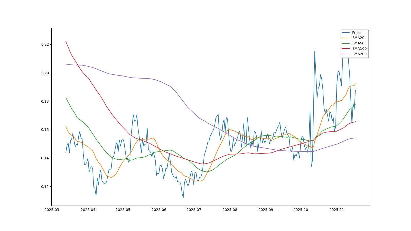 Basic Attention Token Simple Moving Averages