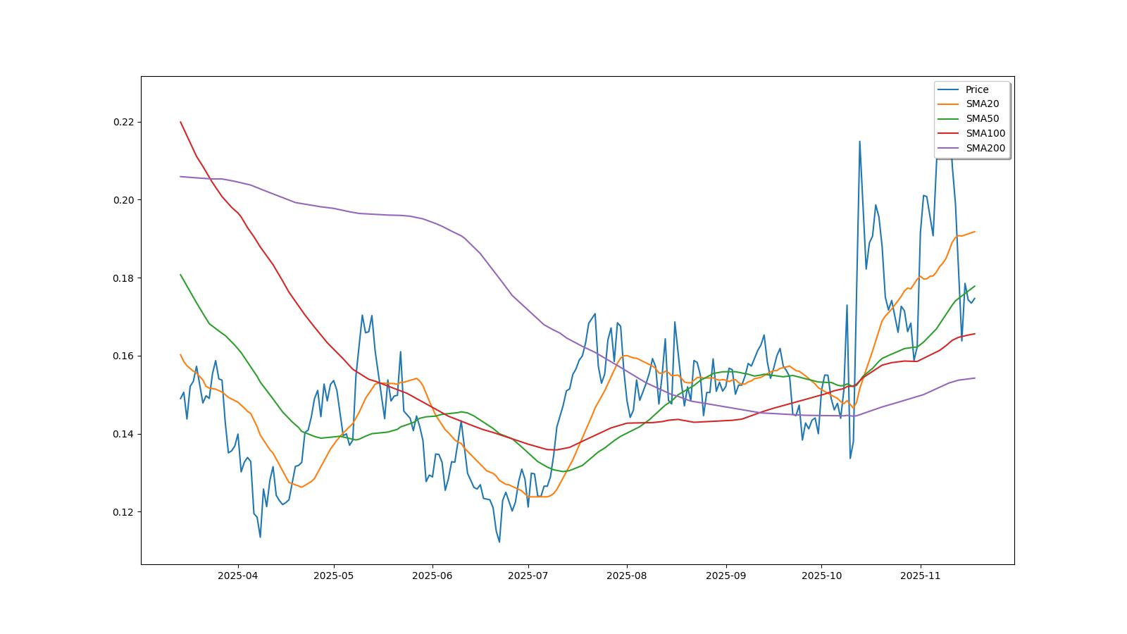 Basic Attention Token Simple Moving Averages