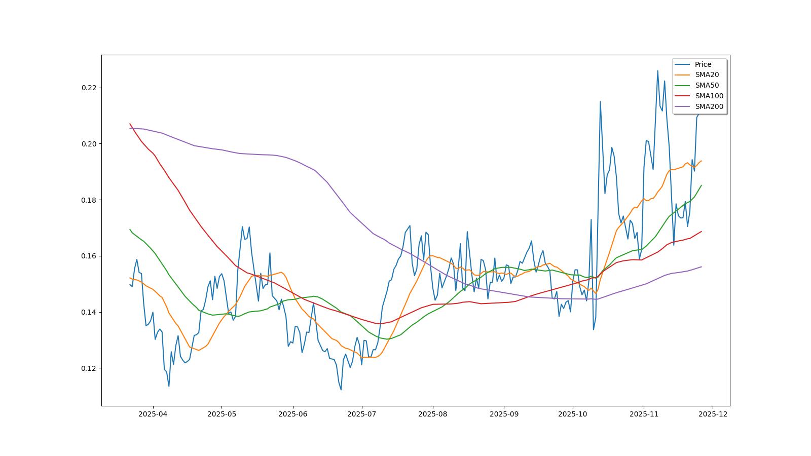Basic Attention Token Simple Moving Averages