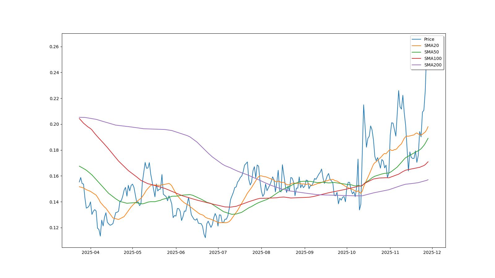 Basic Attention Token Simple Moving Averages