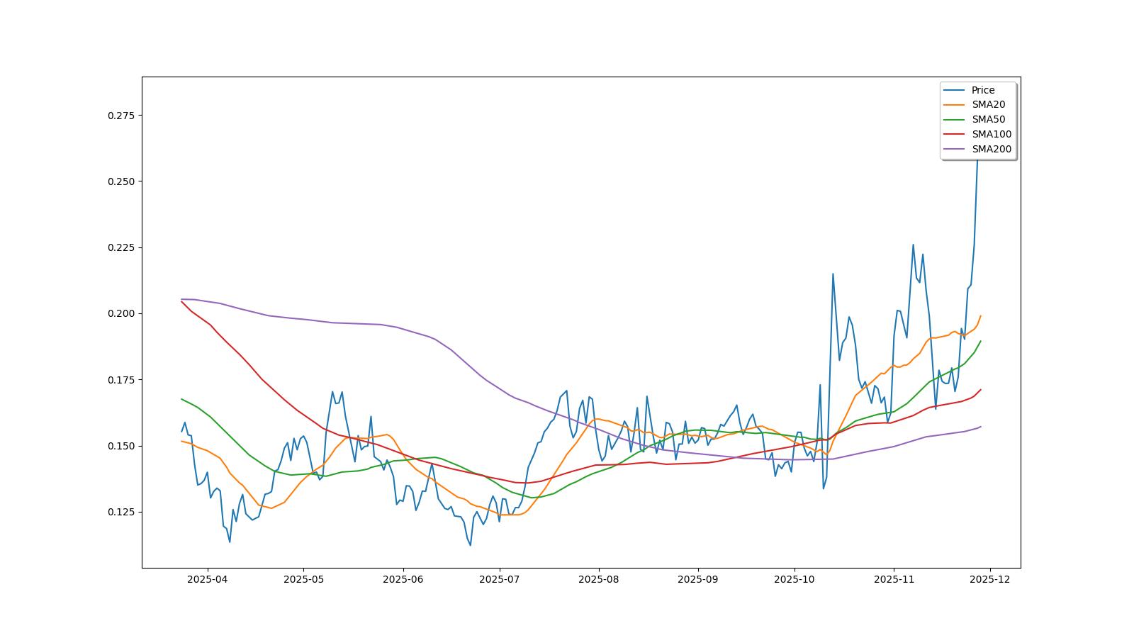 Basic Attention Token Simple Moving Averages