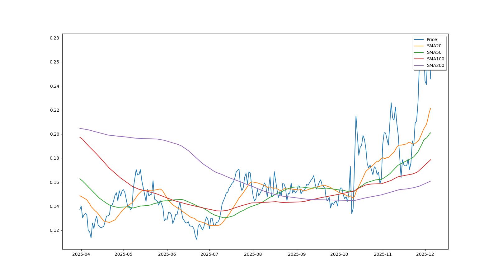 Basic Attention Token Simple Moving Averages