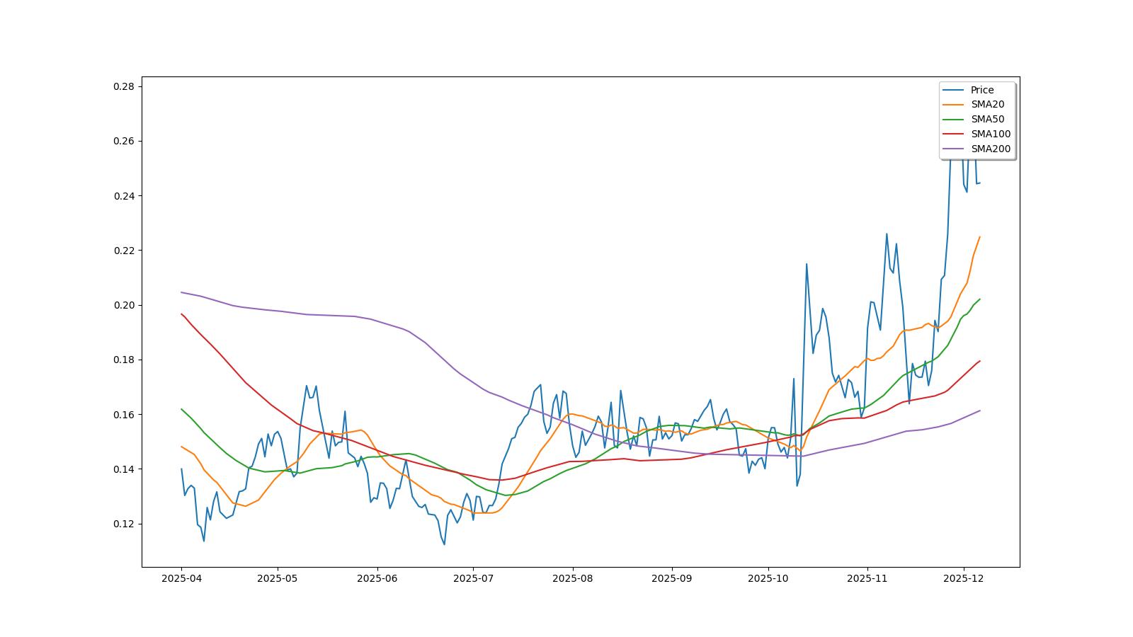 バット Simple Moving Averages