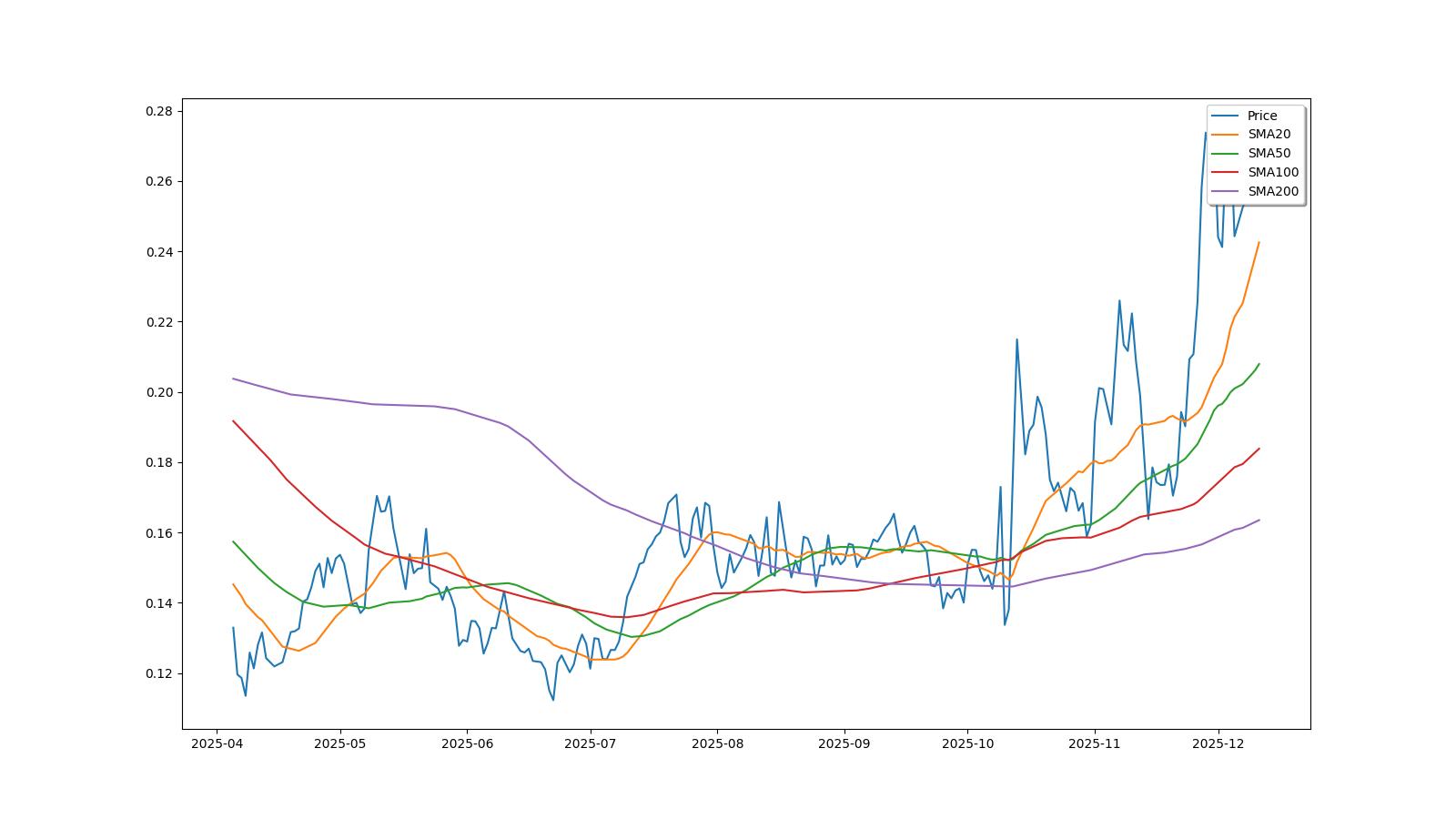 Basic Attention Token Simple Moving Averages