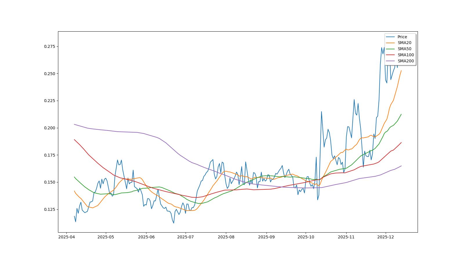 Basic Attention Token Simple Moving Averages