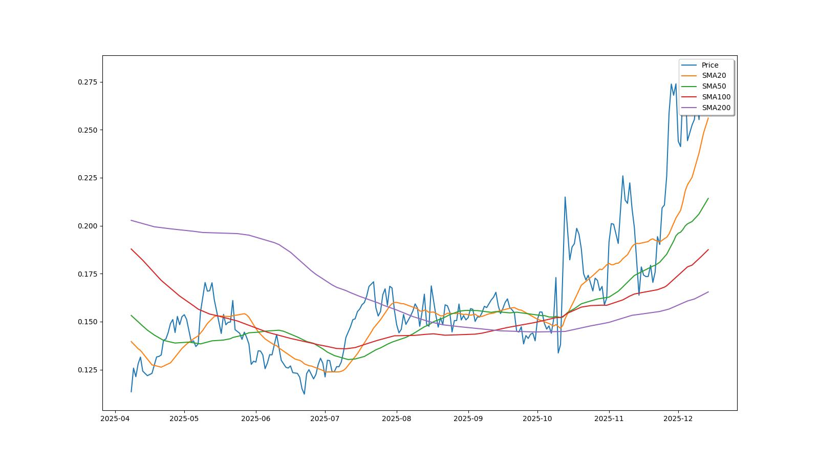Basic Attention Token Simple Moving Averages