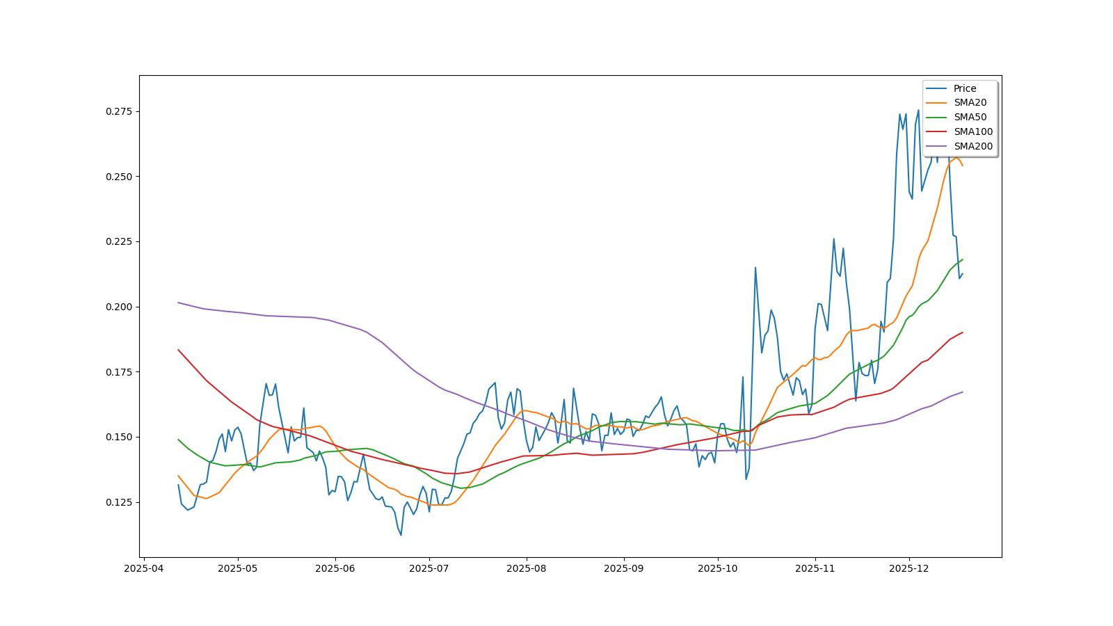 Basic Attention Token Simple Moving Averages