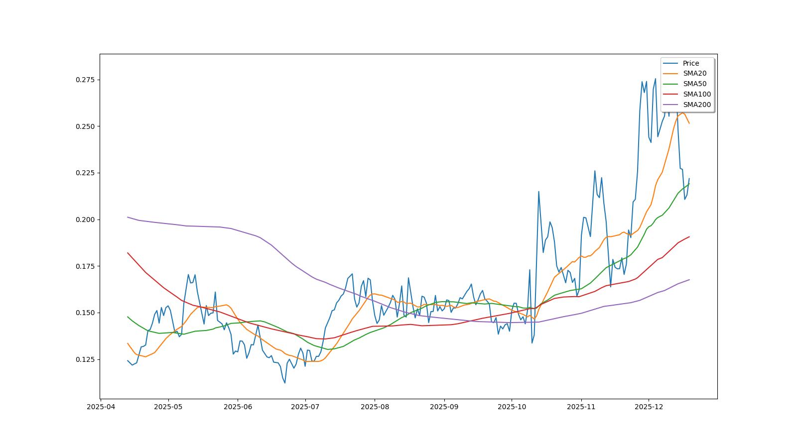 Basic Attention Token Simple Moving Averages