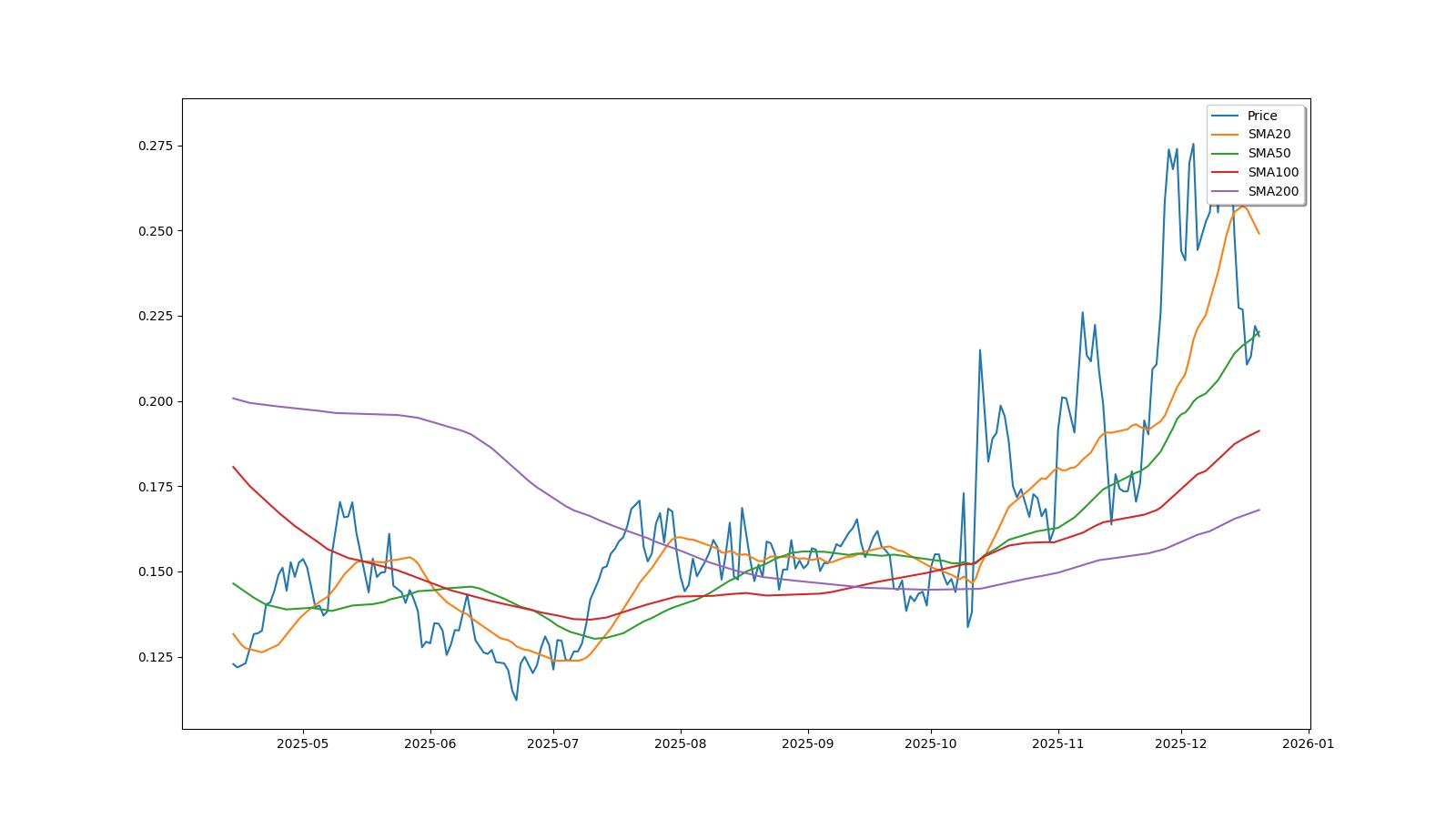 Basic Attention Token Simple Moving Averages