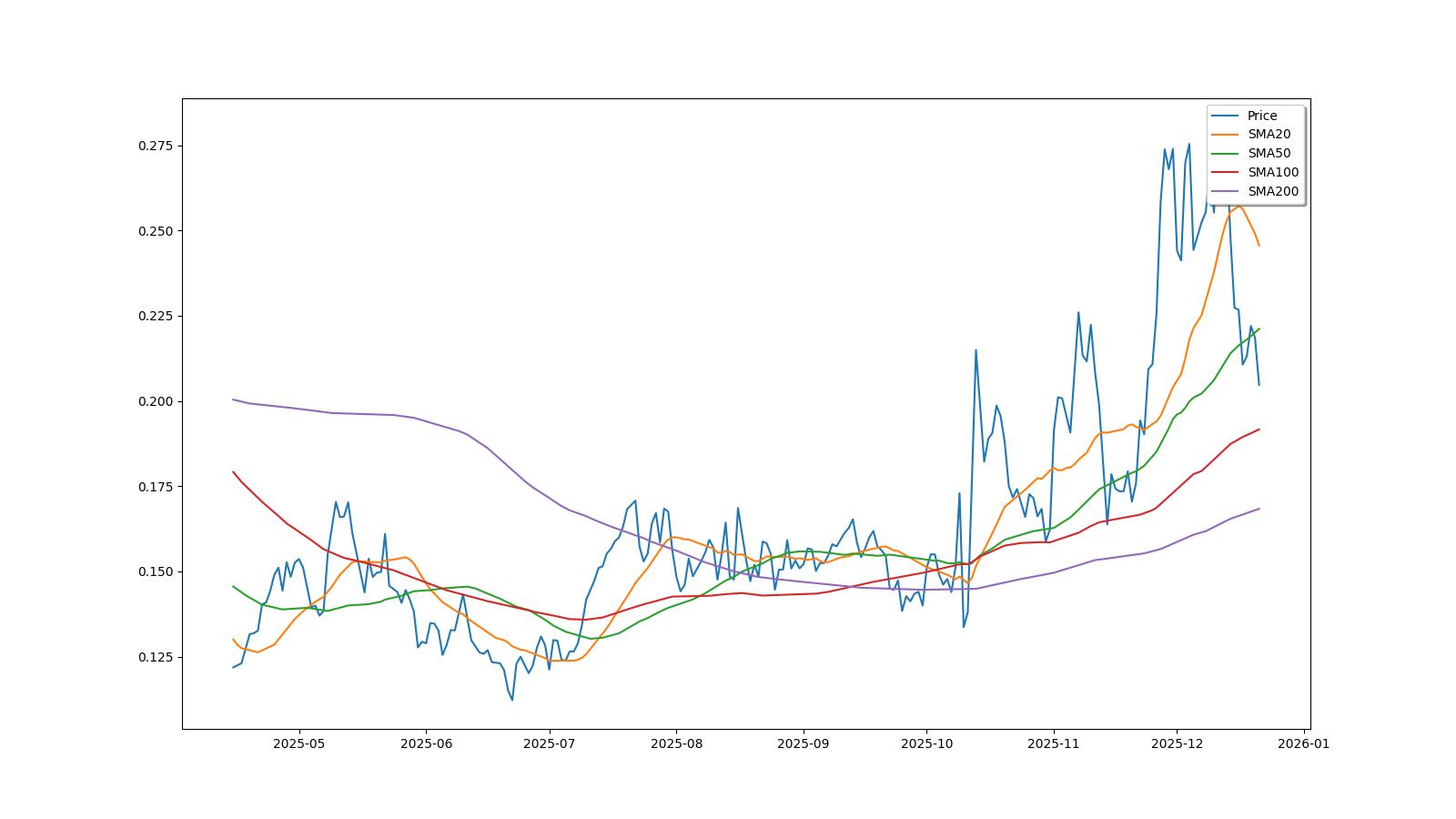 Basic Attention Token Simple Moving Averages