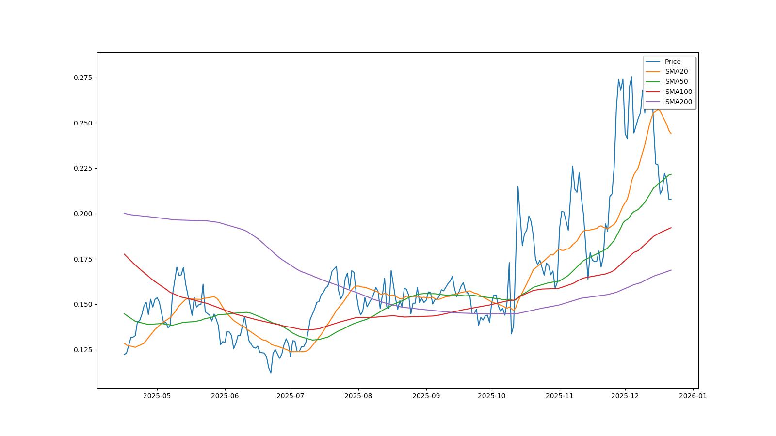 Basic Attention Token Simple Moving Averages