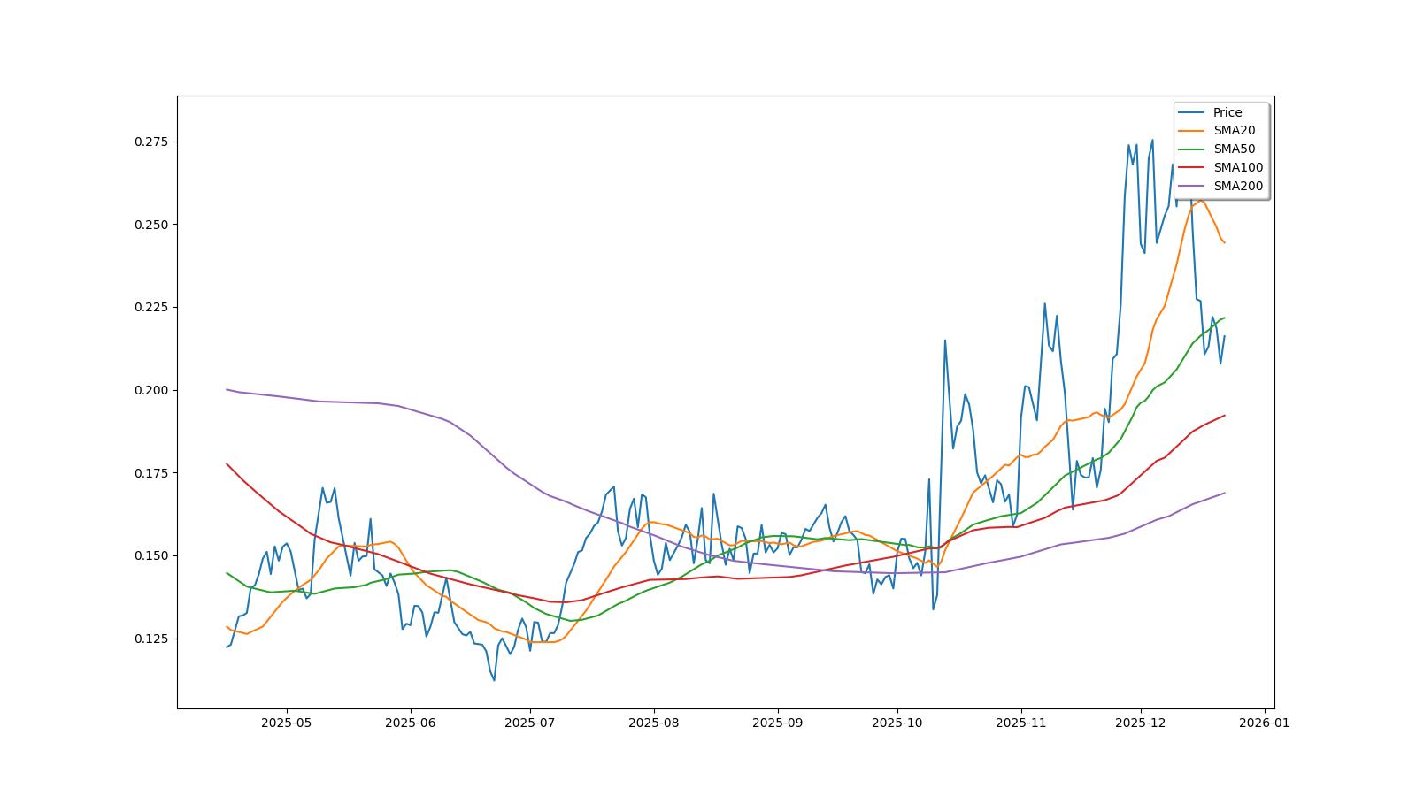 Basic Attention Token Simple Moving Averages