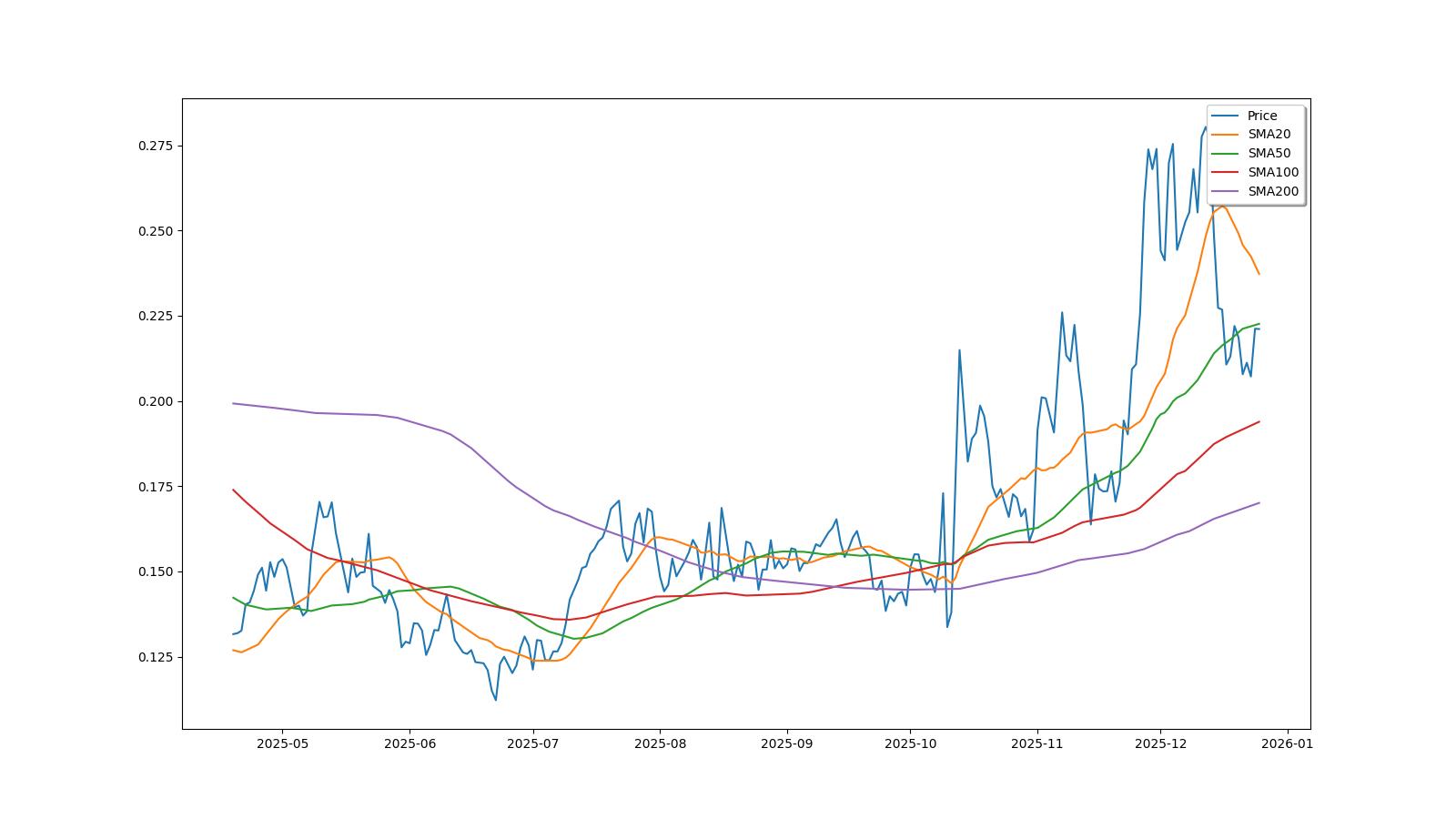 Basic Attention Token Simple Moving Averages