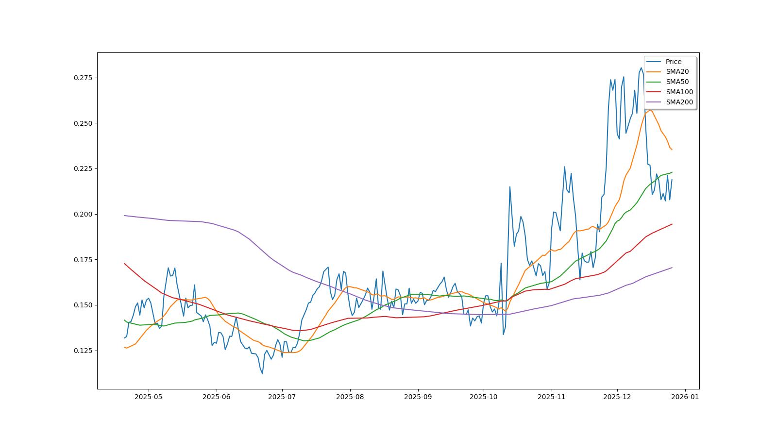 Basic Attention Token Simple Moving Averages