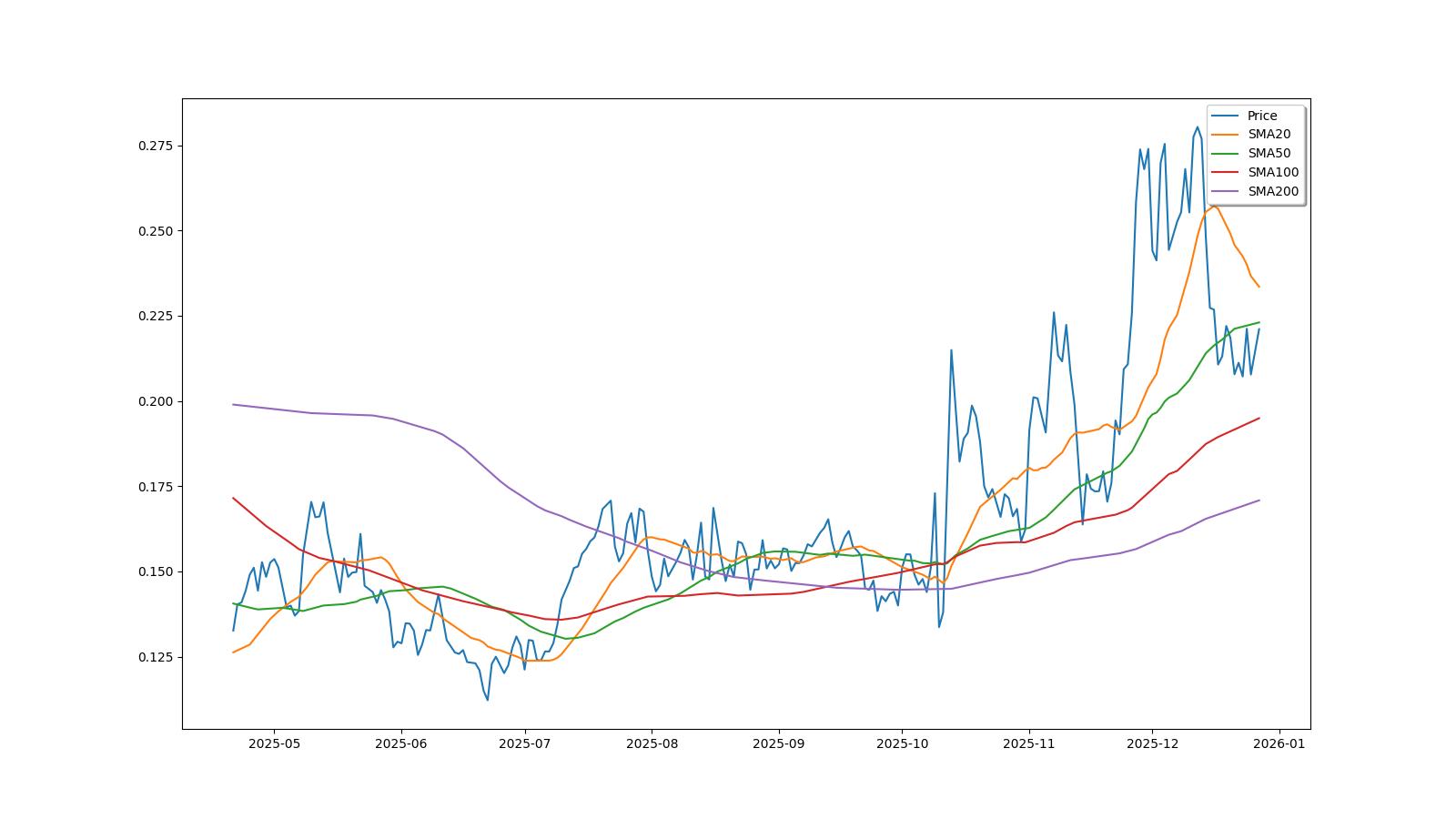 Basic Attention Token Simple Moving Averages