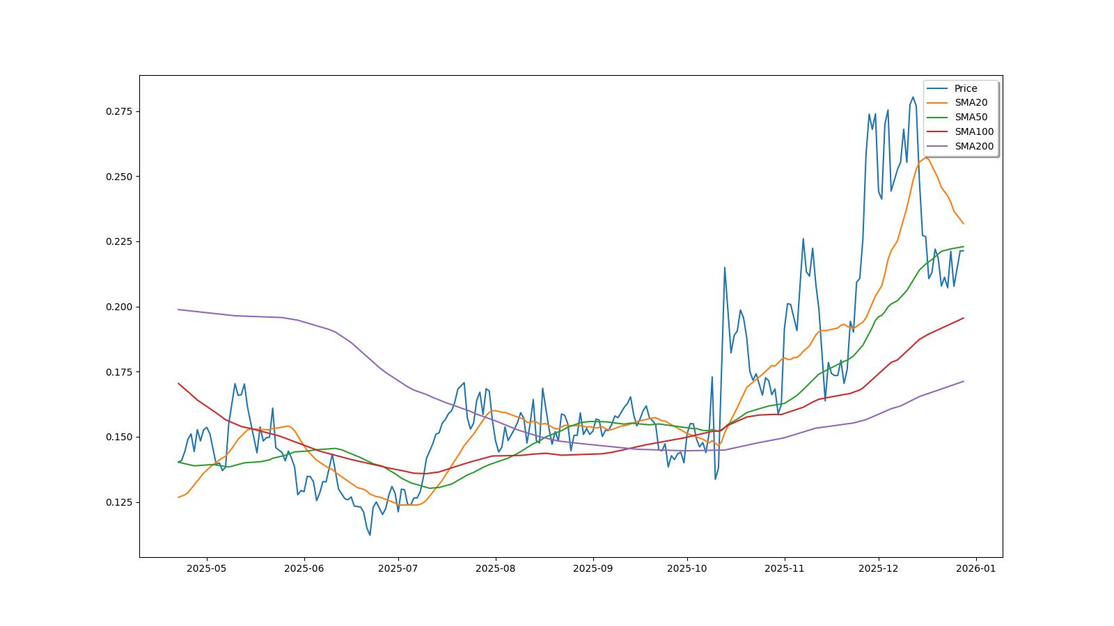 Basic Attention Token Simple Moving Averages