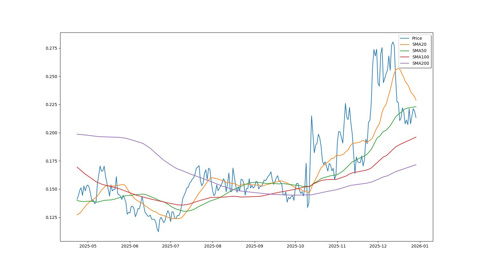Basic Attention Token Simple Moving Averages