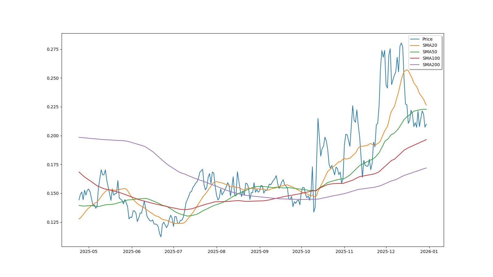 Basic Attention Token Simple Moving Averages