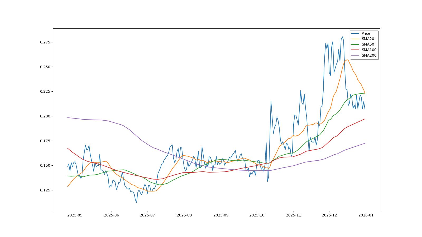 Basic Attention Token Simple Moving Averages