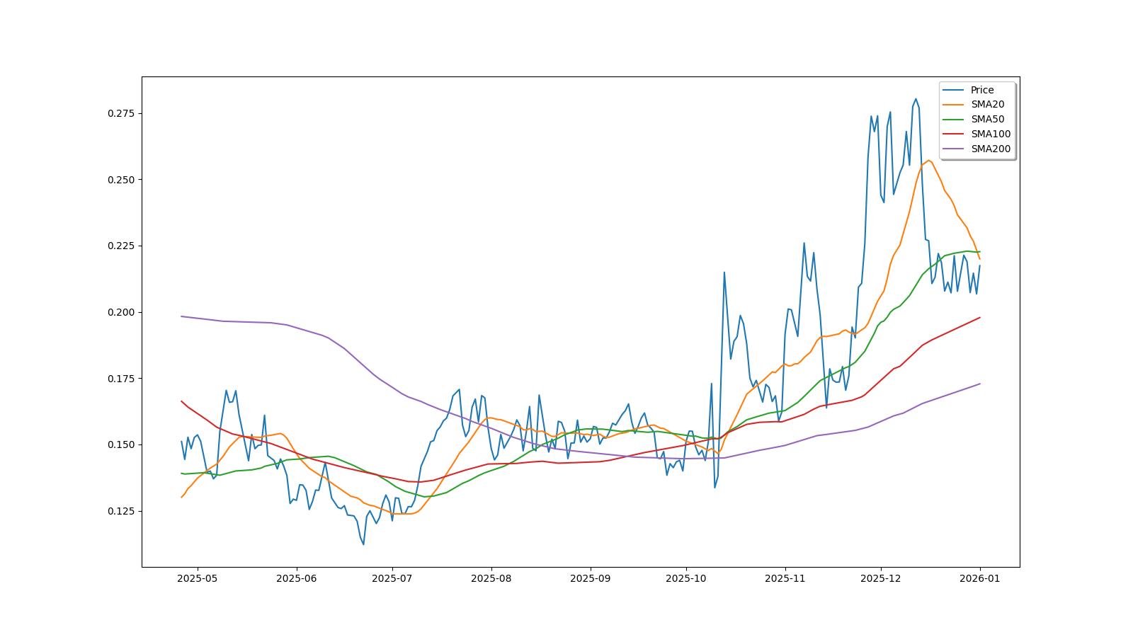 Basic Attention Token Simple Moving Averages