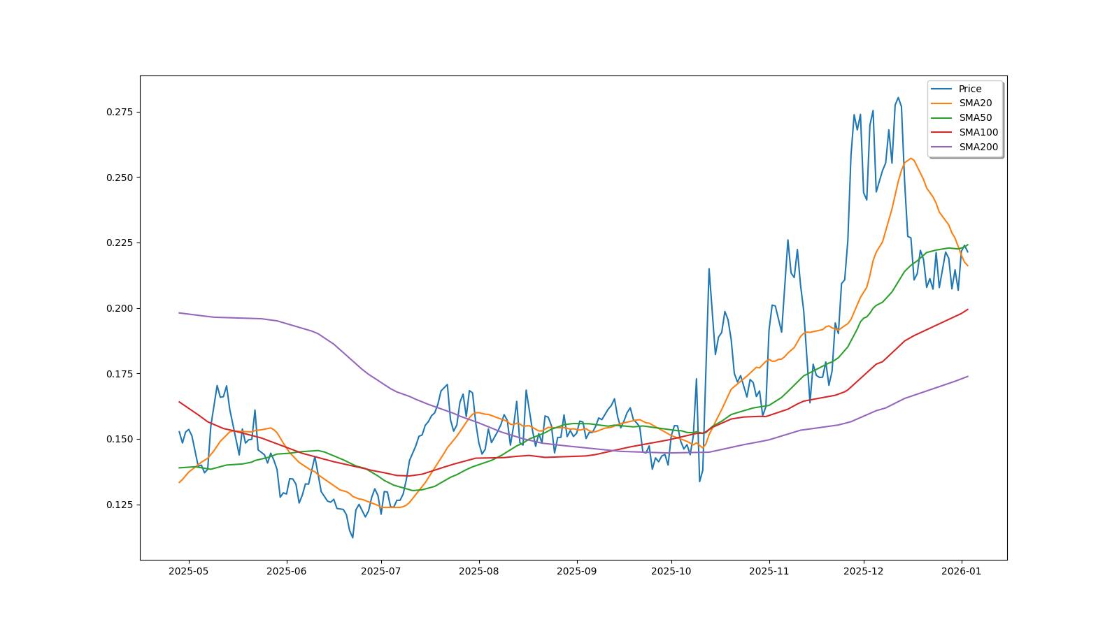 Basic Attention Token Simple Moving Averages