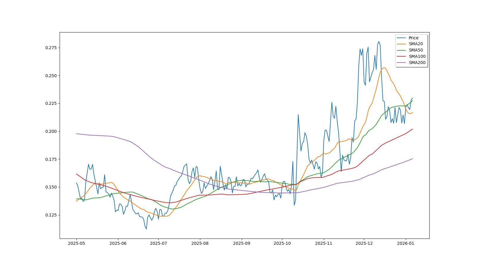 注意力币 Simple Moving Averages