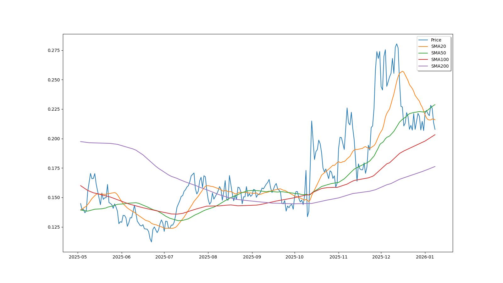Basic Attention Token Simple Moving Averages