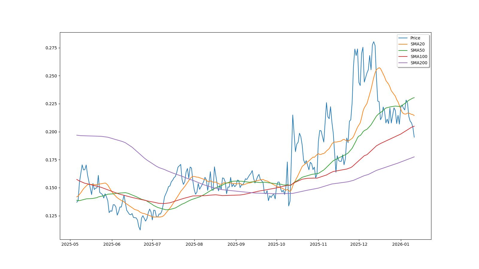 Basic Attention Token Simple Moving Averages